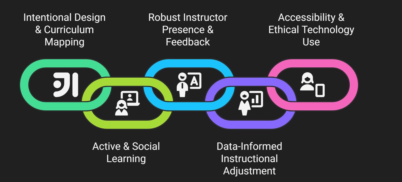 The 5 Pillars of Effective Digital Pedagogy: A Framework for Excellence ...